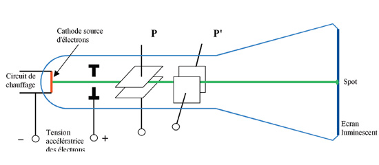 Schema d'oscilloscope